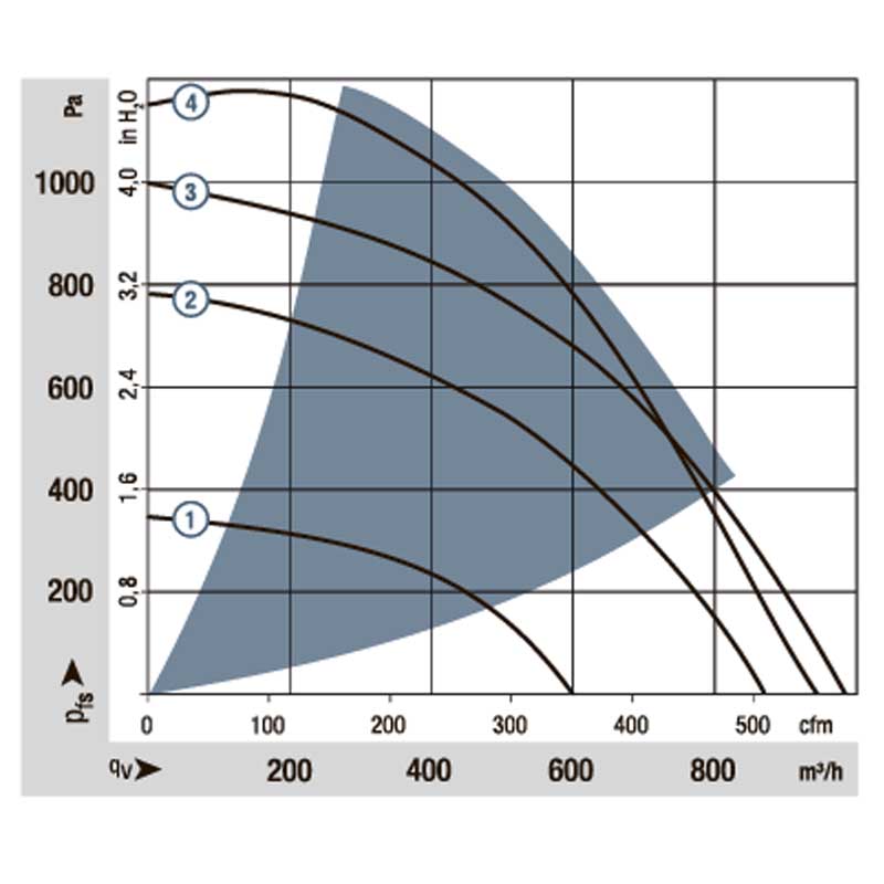 Акция! RER 175-42/18/2 TDPU компактный центробежный вентилятор EbmPapst ...